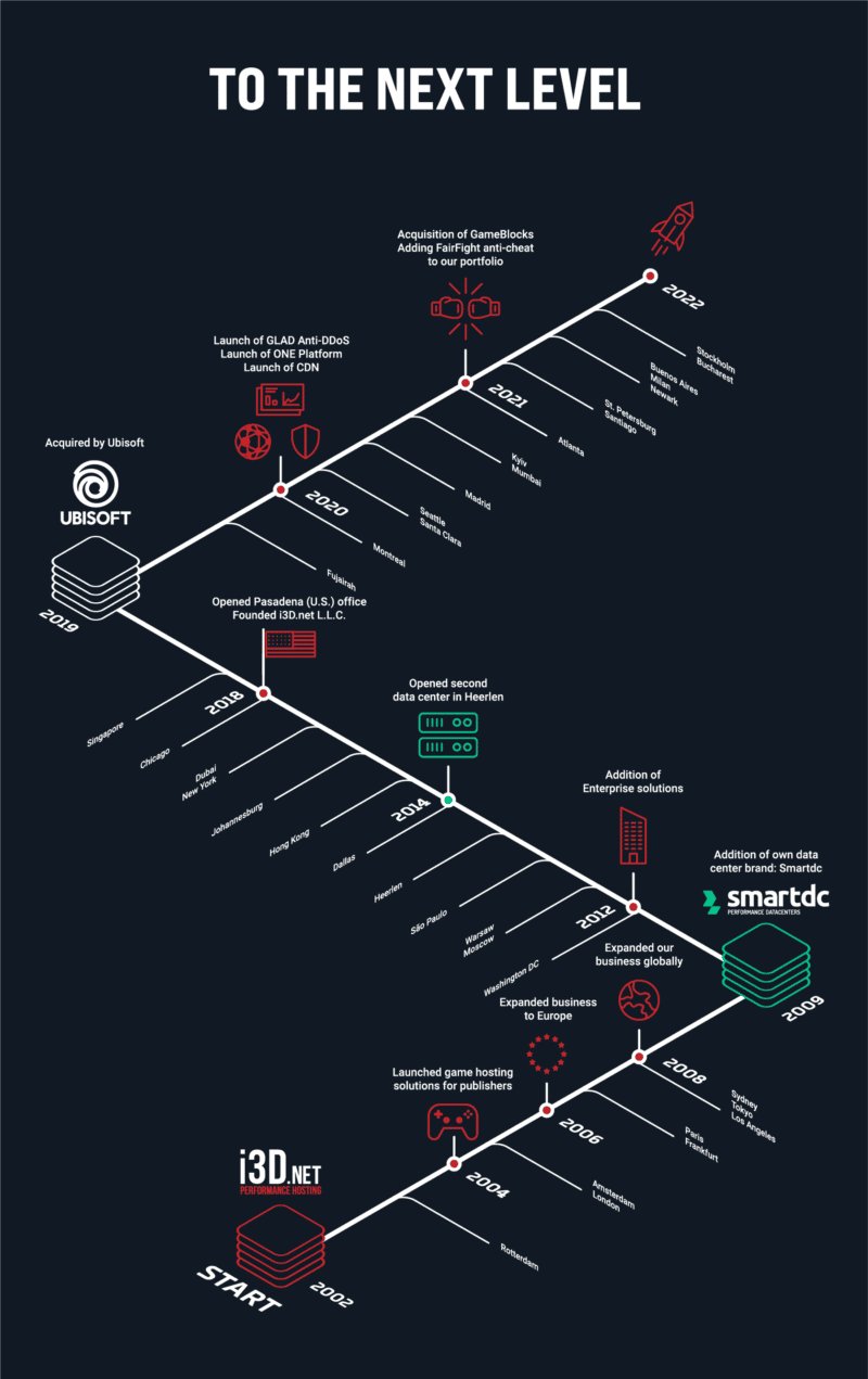 20 Years of Minimizing Latency for Gamers | i3D.net