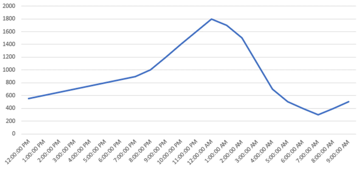 Maximize Game Server Efficiency: True Cost Per CCU | i3D.net