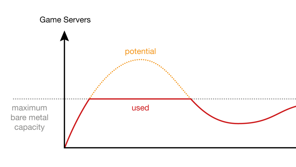Autoscale game servers with one platform | i3D.net