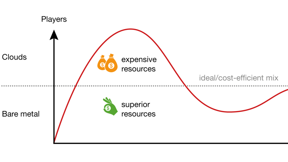 Autoscale game servers with one platform | i3D.net